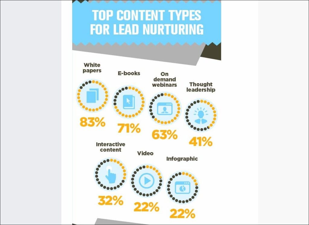 Lead Nurturing With Interactive Content | Read More To Learn How!