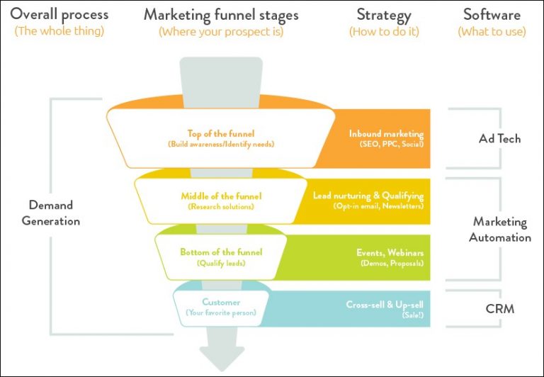 A Complete Guide to Demand Generation : Examples & Case Studies