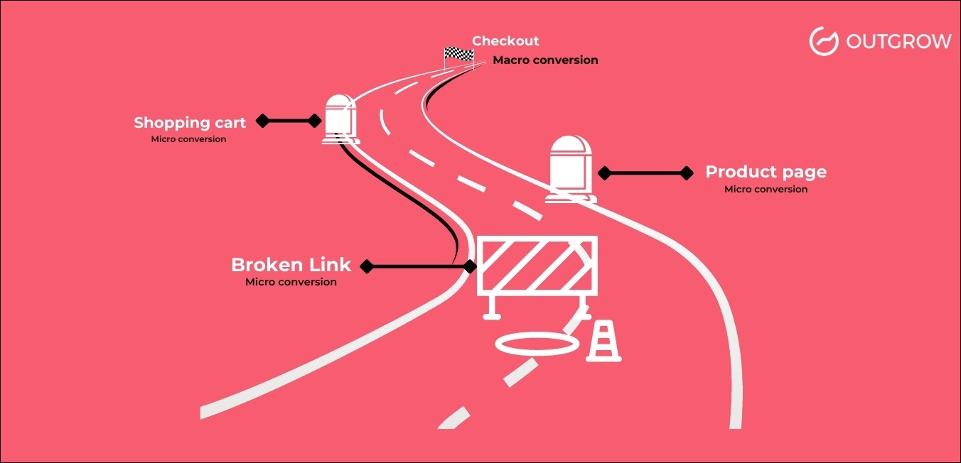 Macro and Micro Conversion - The Milestones on the CRO Roadmap