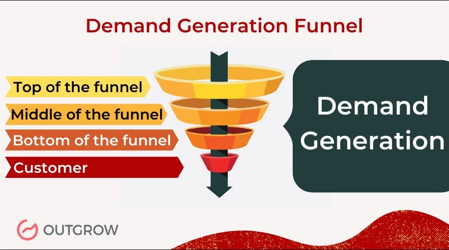 How to Create a Demand Generation Funnel - Strategy+Examples