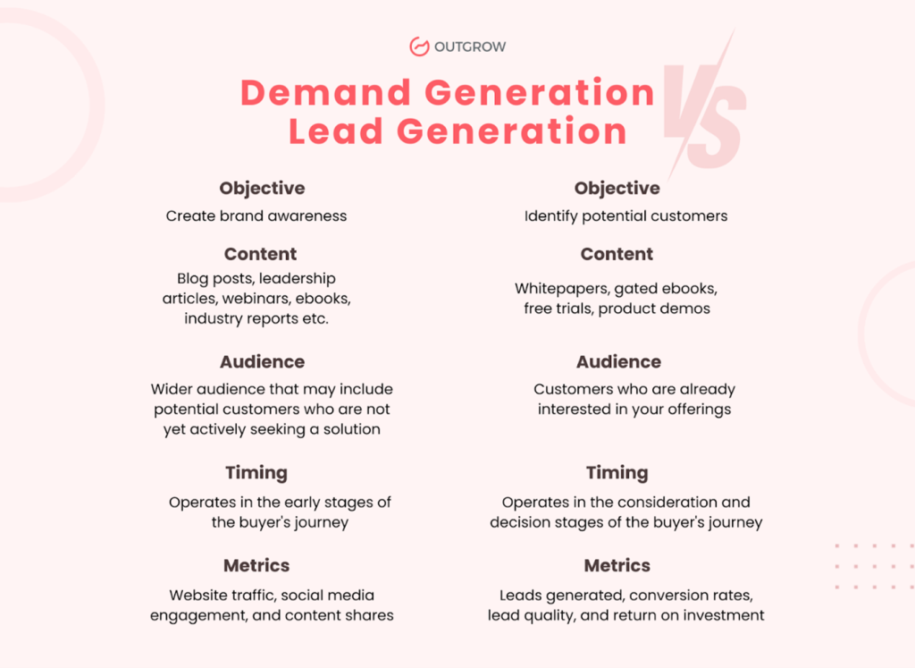 Demand Generation vs Lead Generation: Right Strategy for You