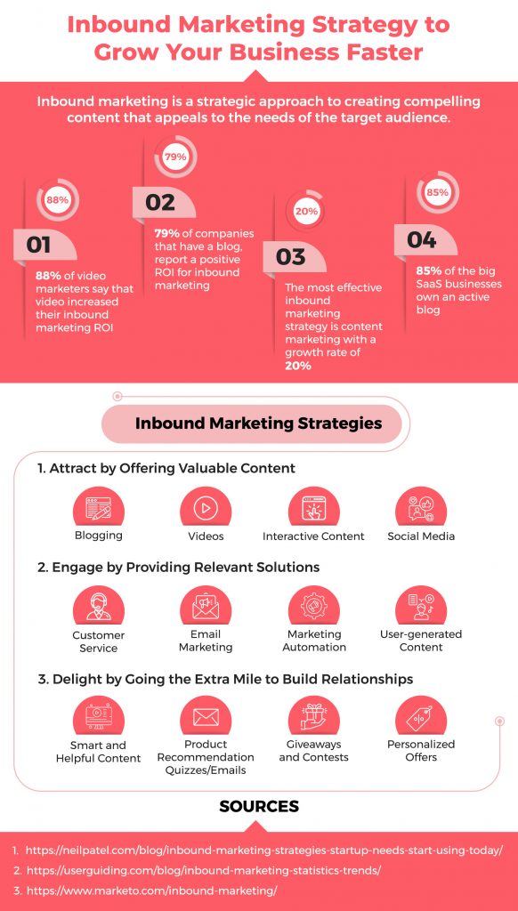 Inbound Marketing Strategy to Grow Your Business Faster