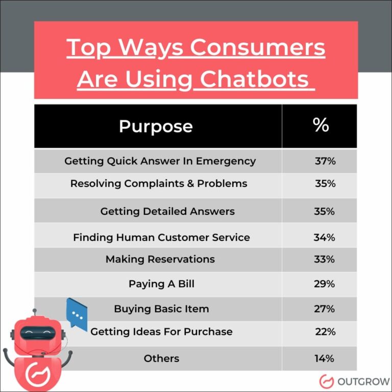 50+ Vital Chatbot Statistics for 2023 Every Marketer Should Know