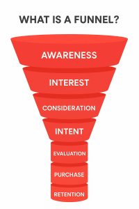 What Is a Funnel? Guide to Marketing & Sales Funnels [2025]