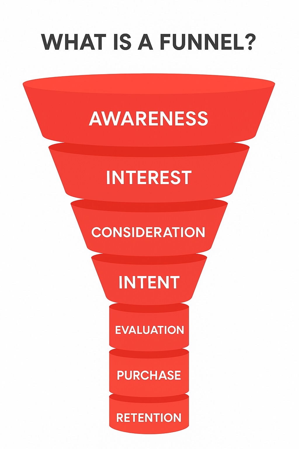 What Is a Funnel? Guide to Marketing & Sales Funnels [2025]