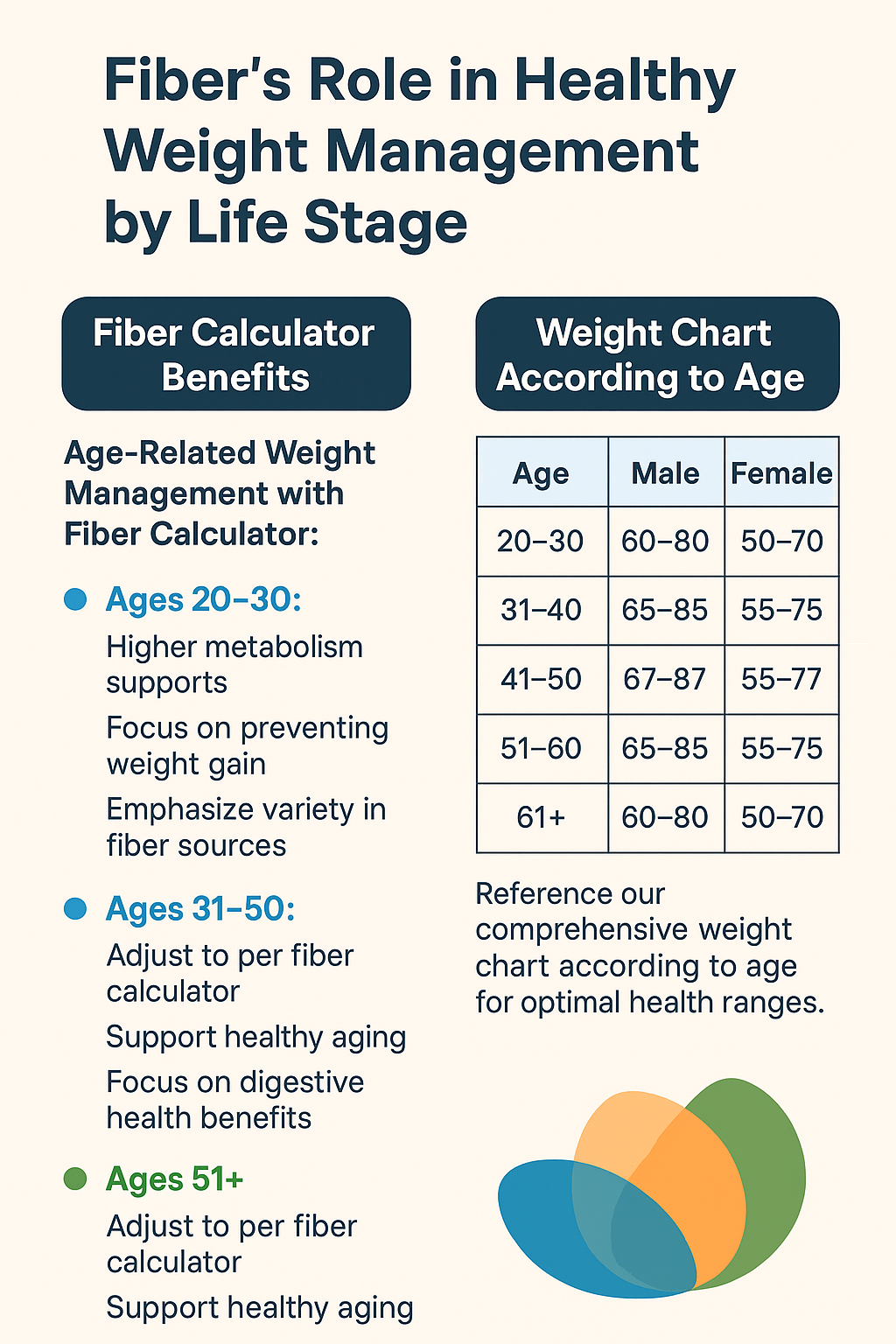 Fiber Intake Calculator: Daily Fiber Requirements Guide 2025